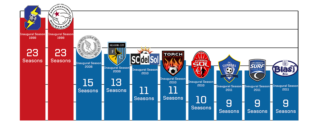 About the WPSL | Women's Premier Soccer League